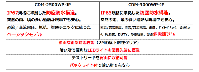 【JAPPY】突然の雨やホコリの多い過酷な現場でも安心！ 防塵・防水デジタルマルチメータ2種新発売！